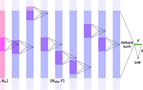 The Architecture Of A Convolutional Dnn With L 8 Hidden Layers The Download Scientific