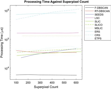 Plot Of Processing Time Against Superpixel Count Download Scientific
