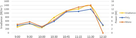 Irradiance Vs Power Output Download Scientific Diagram