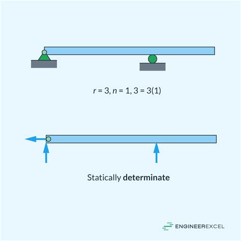 Statically Determinate Vs Indeterminate Structures Analysis And Design