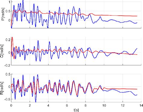 Figure 6 From Missile Aerodynamics Model Identification Using Flight Data Semantic Scholar