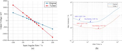 Figure 19 From A Digital Calibration Technique Of Mems Gyroscope For