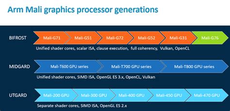 Arm Cortex A76 And Mali G76 Architectures For Next Gen Mobile Revealed