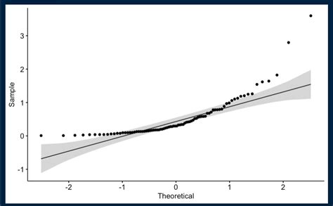 Normality Assumption Transformation Square Root Log Of Count Data That Has Already Been