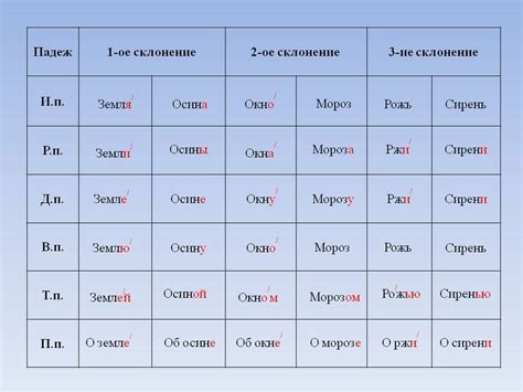 Предложный падеж 1 склонения окончания — Знания Org