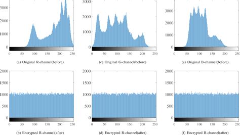 Figure 3 From A Chaotic Encryption Approach Improving Digital Image