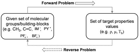 Forward And Reverse Problems In Computer Aided Molecular Design Download Scientific Diagram