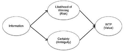 Pathways By Which Information Influences Subjective Value Download