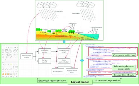An Example Of A Logical Modelling Process Download Scientific Diagram