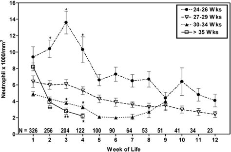 Evaluation Of Neutropenia And Neutrophilia In Hospitalized Preterm Infants Journal Of Perinatology