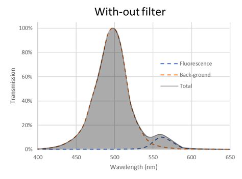 Fluorescence Spectroscopy Principles And Filter Design