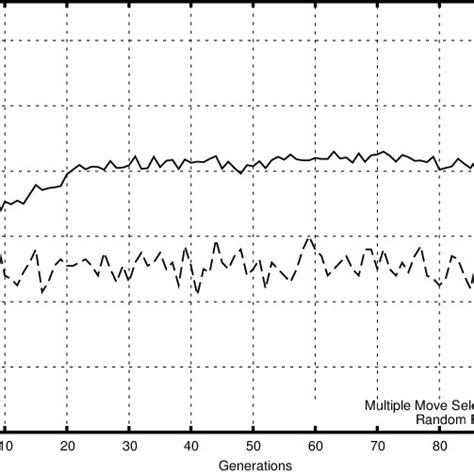 Multiple Move Selection Download Scientific Diagram