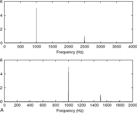 Multirate DSP Part Upsampling And Downsampling EDN