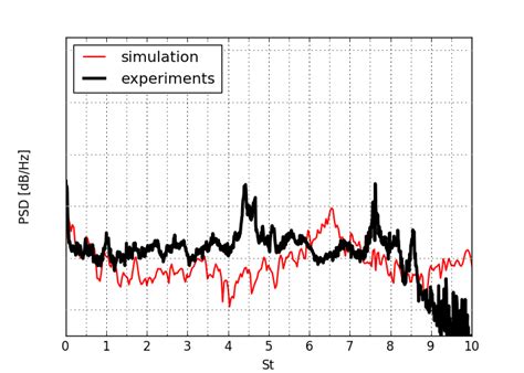 Psd Of Wall Pressure Fluctuation At 17k Operating Conditions One The