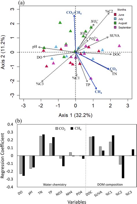 In A Partial Least Squares Regression Plsr Of Dissolved Co2 And