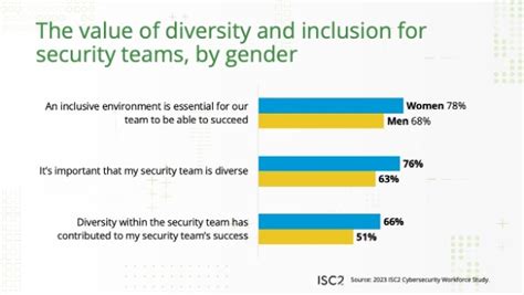 Women In Cybersecurity Inclusion Advancement And Pay Equity Are Keys To Attracting And