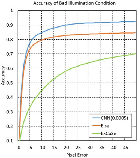 Accuracy In Bad Illumination Condition Download Scientific Diagram