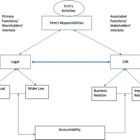 A Framework For Csr Regulation The Figure Presents A New Framework For