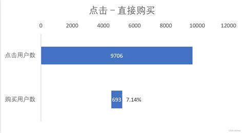 淘宝电商用户行为分析——sql实战 行为分析 sql项目 csdn博客