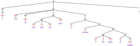 Pos Part Of Speech Tagging In Nlp