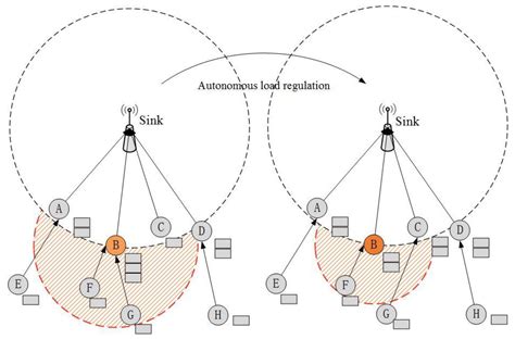 Autonomous Load Regulation Based Energy Balanced Routing In Rechargeable Wireless Sensor Networks