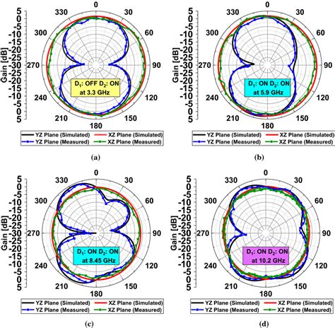 Simulated And Measured Radiation Patterns Of The Reconfigurable Antenna Download Scientific