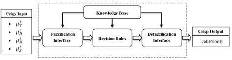 Figure 3 From A Methodology For Scheduling Robotic Flexible Assembly Cells Using Fuzzy Logic And