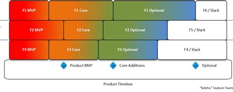Managing Technical Debt Setchu Agile At Scale