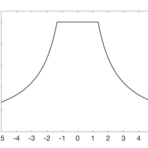 the diagrams show the comparison of the weight functions of huber s