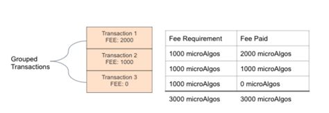Structure Algorand Developer Portal