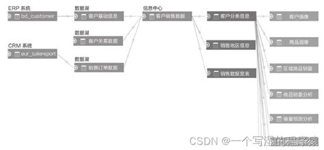 元数据是什么？如何管理元数据？操作元数据 Csdn博客