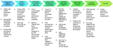 Software Testing Governance Framework