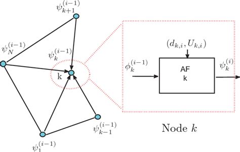 Figure 1 From Distributed Estimation Over An Adaptive Diffusion Network