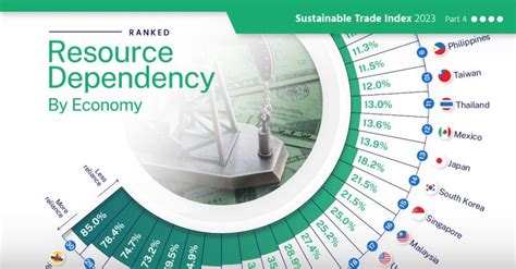 Ranked Resource Dependency Across 30 Major Economies Aamir Ahsan Khan