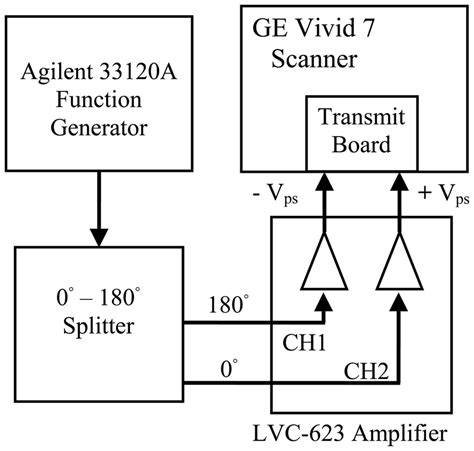 Transmit Signal Chain A Function Generator Output Is Split Into Download Scientific Diagram