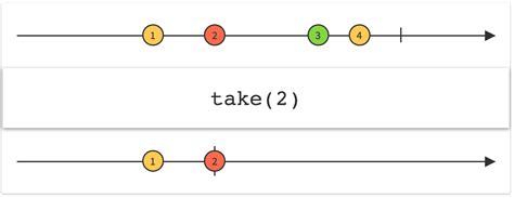 Building Observable In Angular Map Filter Take And Other Part Iv