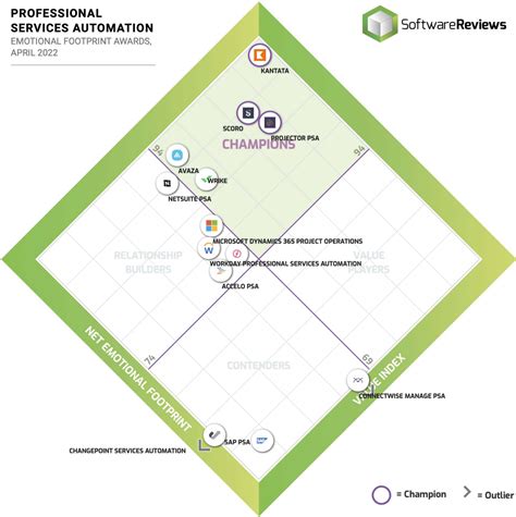 Best Resource Management Software Kantata Software