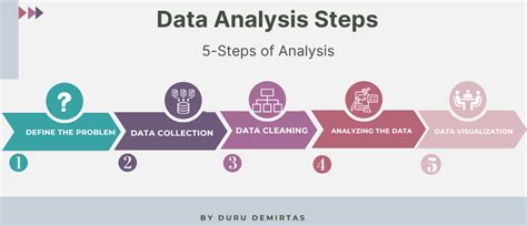 The 5 Essential Steps Of Data Analysis By Duru Demirtaş Nov 2025