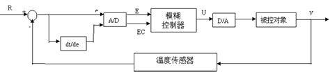 基于matlab的恒温箱温度控制系统设计与仿真 Matlab