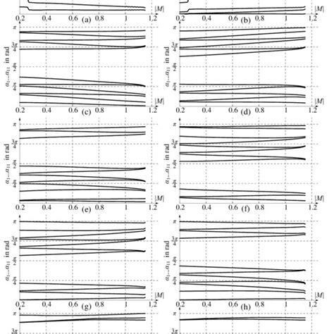 Restricted Half Wave Symmetrical She Pwm Waveform Download Scientific Diagram