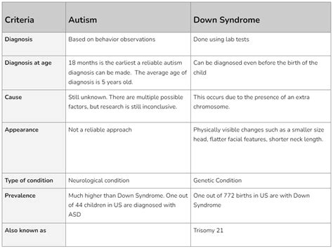 Autism Vs Down Syndrome Understanding The Differences Similarities