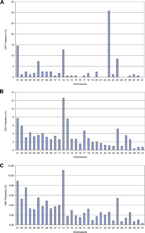 Chromosomal Distribution Of Cnvs Detected By Different Detection
