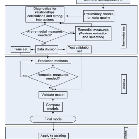 The Stages Of Predictive Data Mining Download Scientific Diagram
