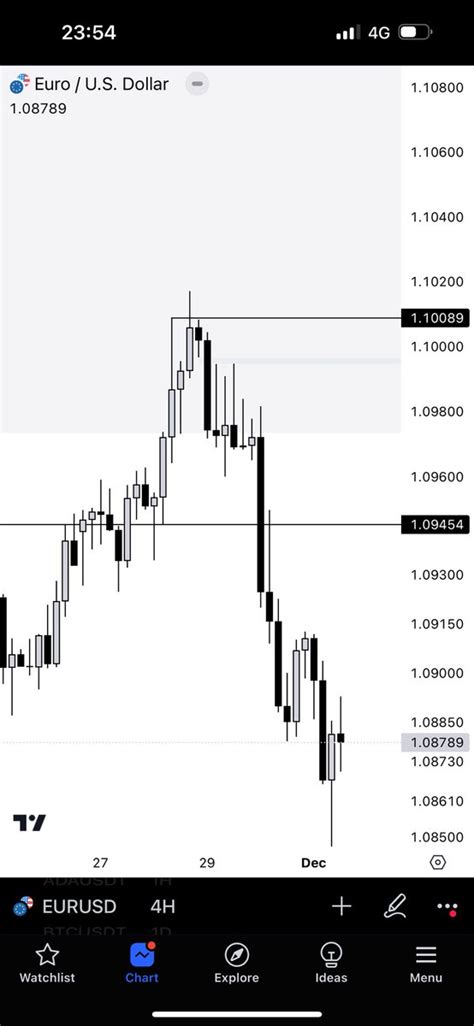 Saidmag7 If That Is What You See As A Orderblock I Think You Going To Have A Hard Time Bro