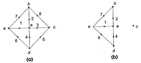 Cut Set Matrix And Tree Branch Voltages Fundamental Cut Set Matrix