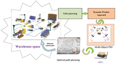 Biomimetics Free Full Text Enhancing Path Planning Capabilities Of Automated Guided Vehicles
