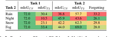 Table 2 From Principles Of Forgetting In Domain Incremental Semantic
