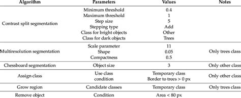 Algorithms And Parameters Used For The Segmentation The Input Band Is
