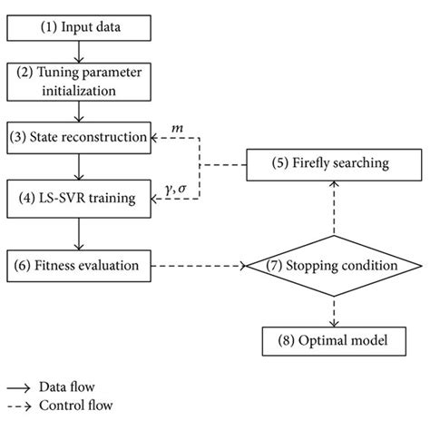 Firefly Tuned Least Squares Support Vector Regression For Time Series