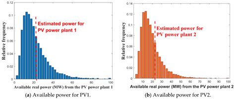 Energies Free Full Text Optimal Power Flow With Stochastic Solar Power Using Clustering
